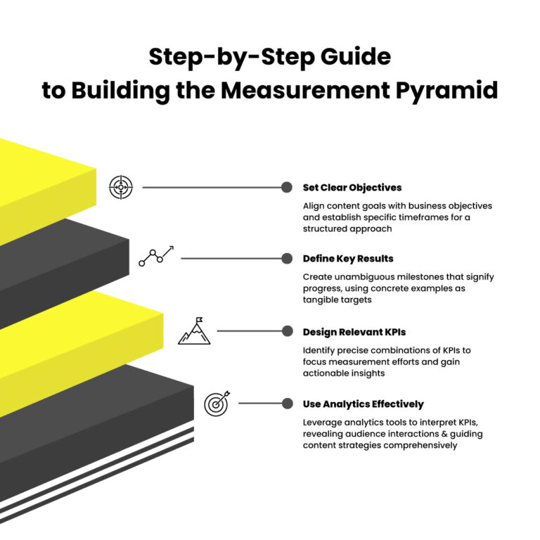 Mastering Content Marketing Measurement | HOP